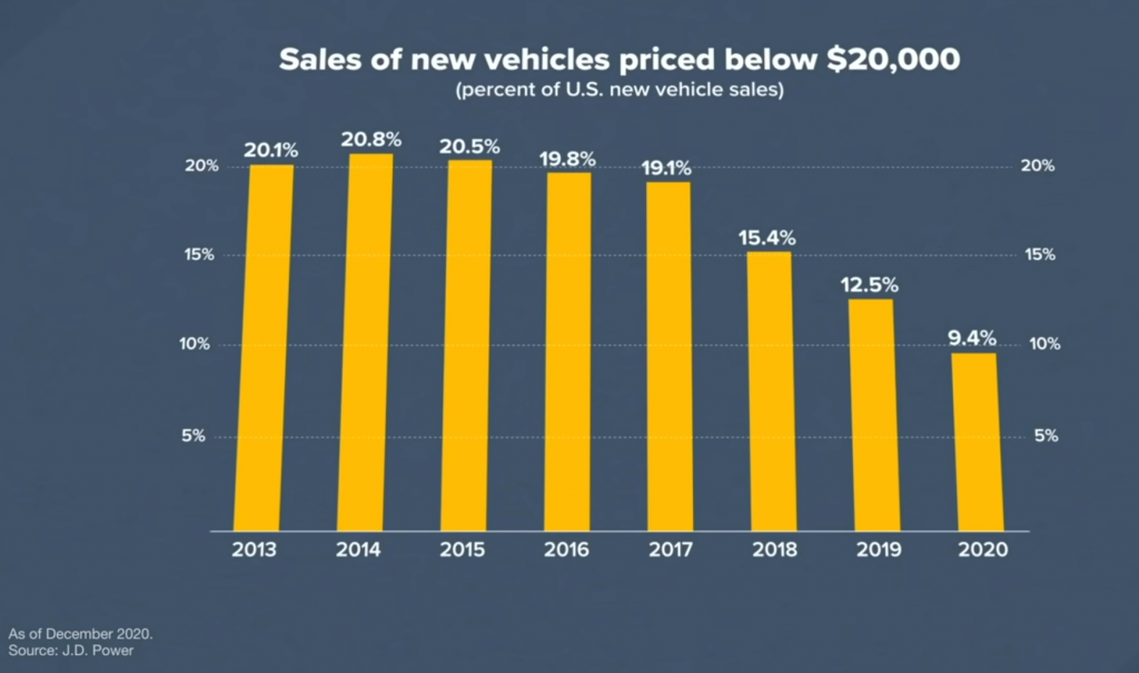 Why Are Cheap New Cars Disappearing? - DonohooAuto Blog